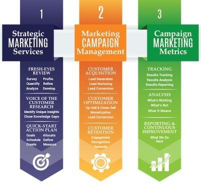 Marketing Agency | Strategic Marketing Campaigns | Fort Myers, FL