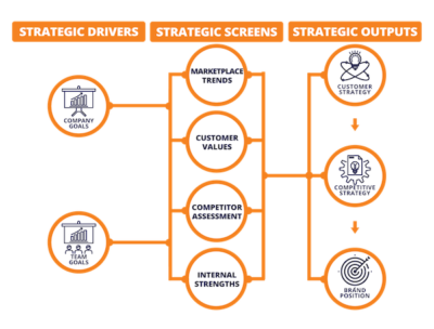 Marketing Agency, Fort Myers | Florida Marketing Agency